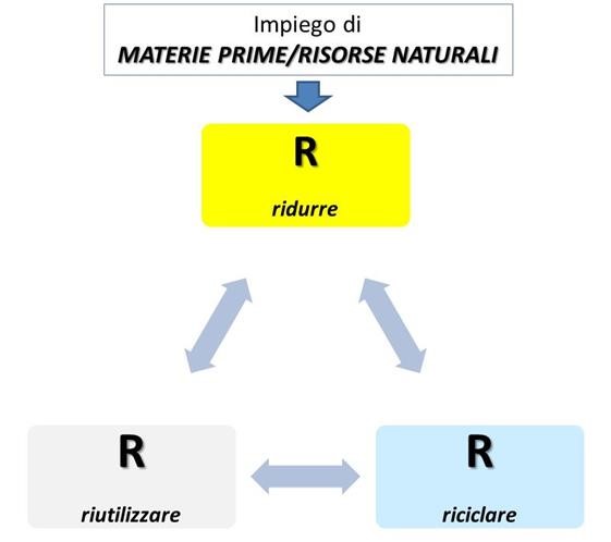 La gestione delle risorse naturali secondo le “tre R”