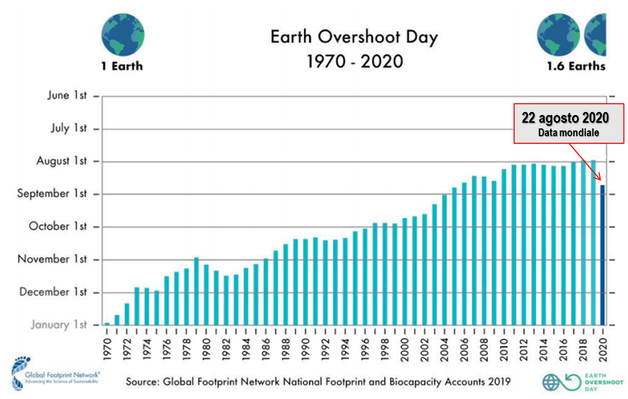 “Overshoot Day”: definizione, basi teoriche e valori