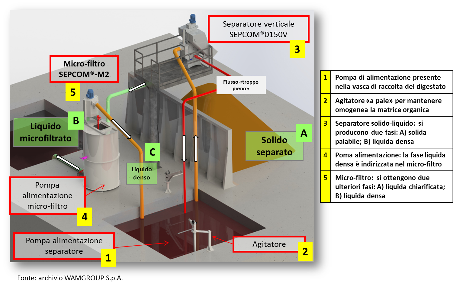 La valorizzazione agronomica del digestato da impianti biogas