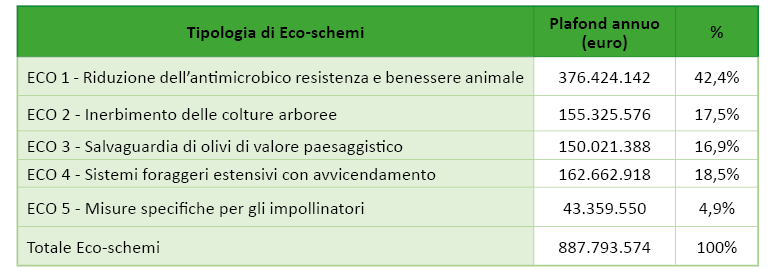 Eco-schema n. 5 nella PAC 2023-2027: misure per gli impollinatori